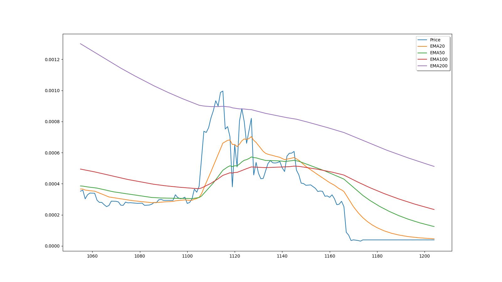 POPKON Exponential Moving Averages