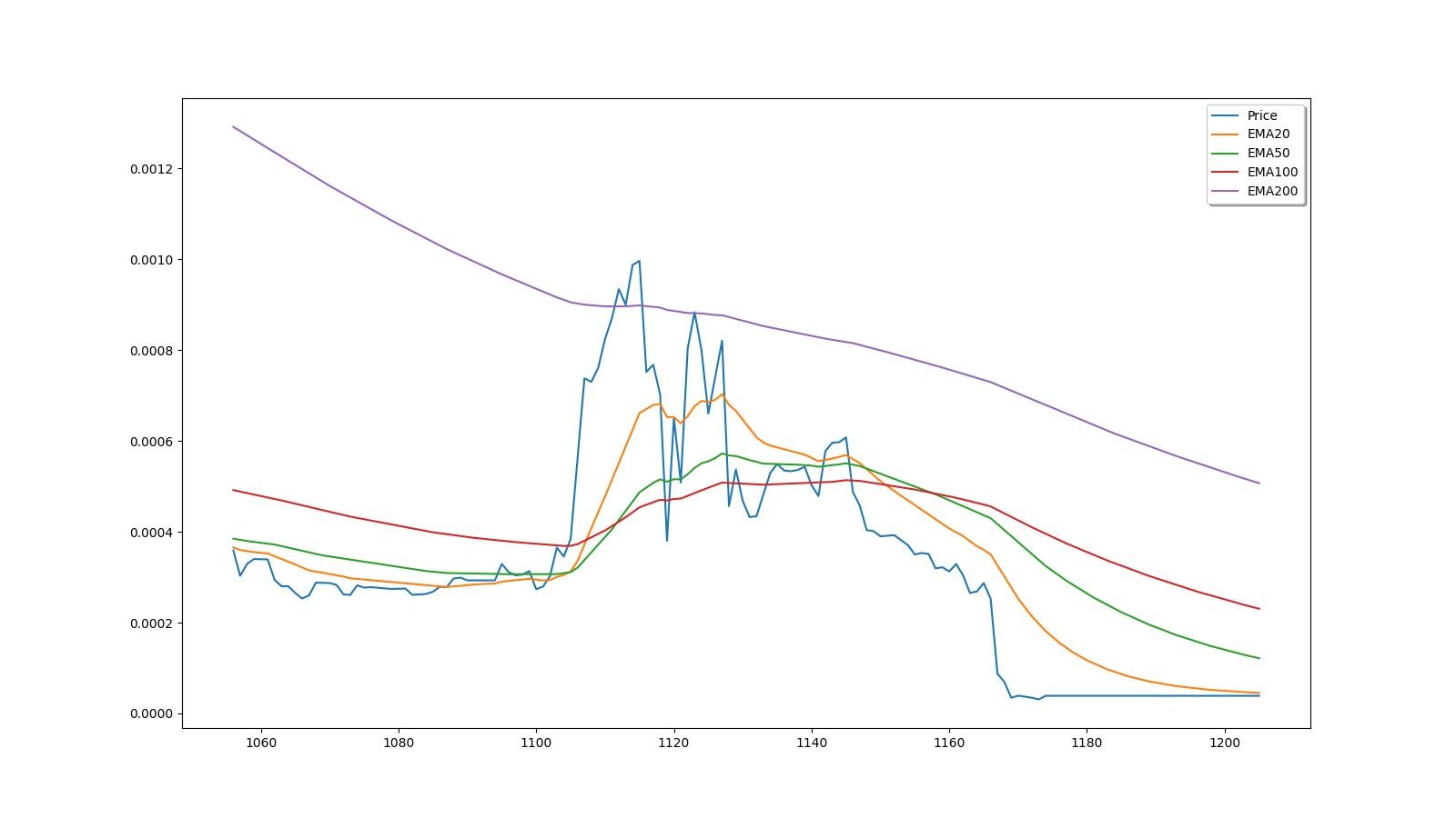 POPKON Exponential Moving Averages