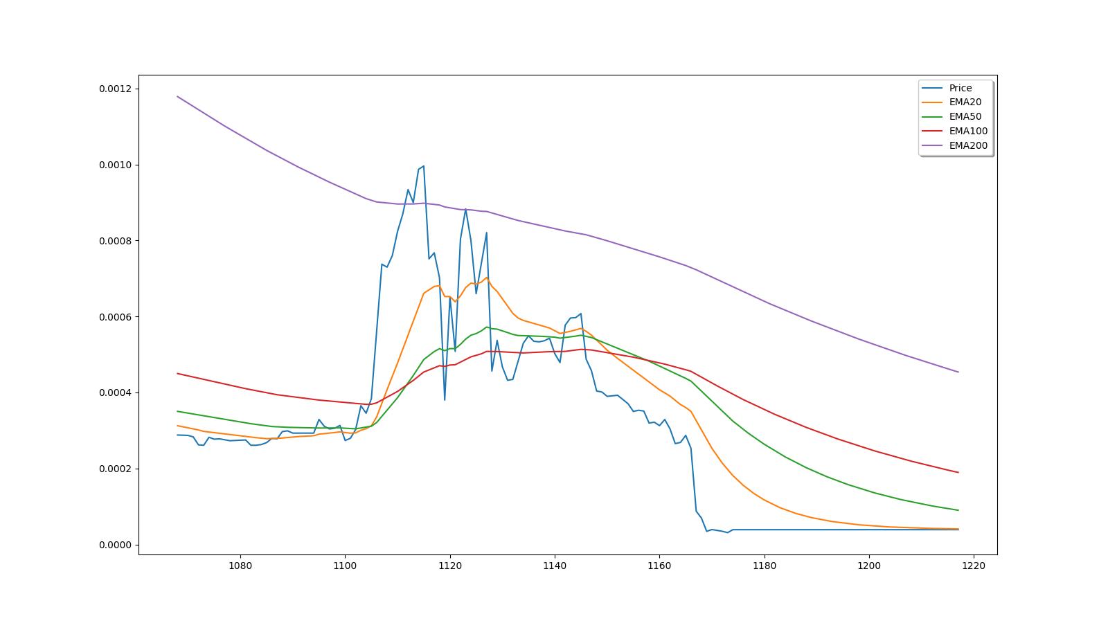POPKON Exponential Moving Averages