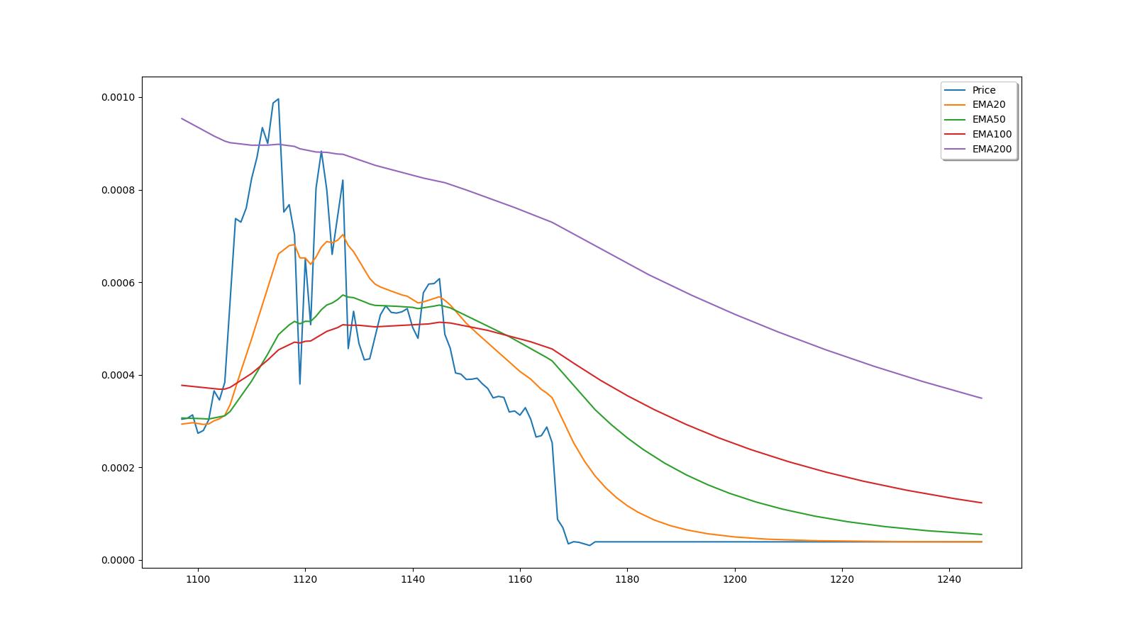 POPKON Exponential Moving Averages