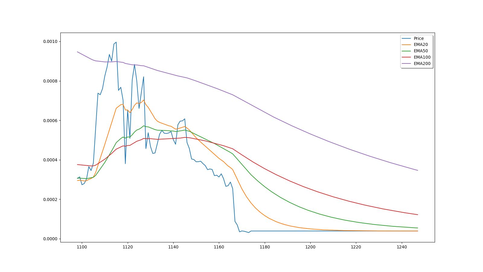 POPKON Exponential Moving Averages