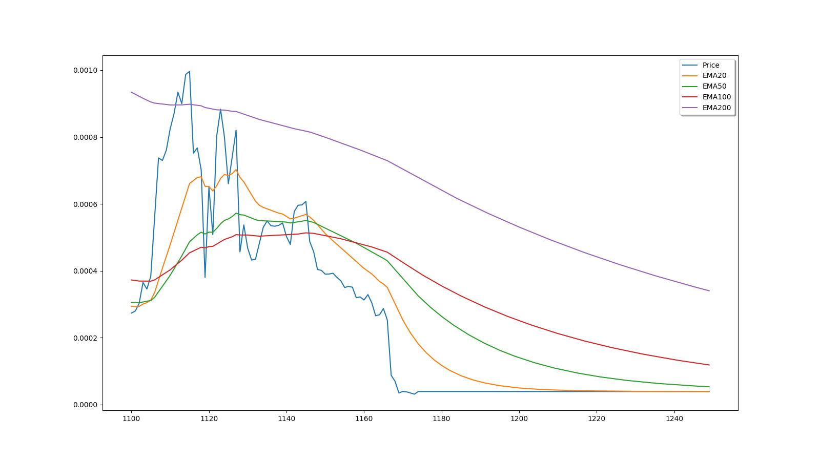 POPKON Exponential Moving Averages