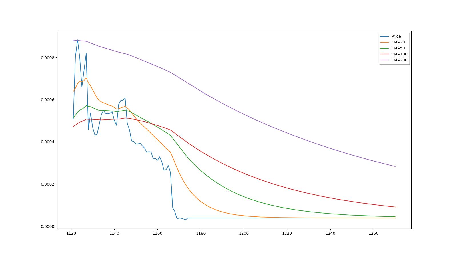 POPKON Exponential Moving Averages