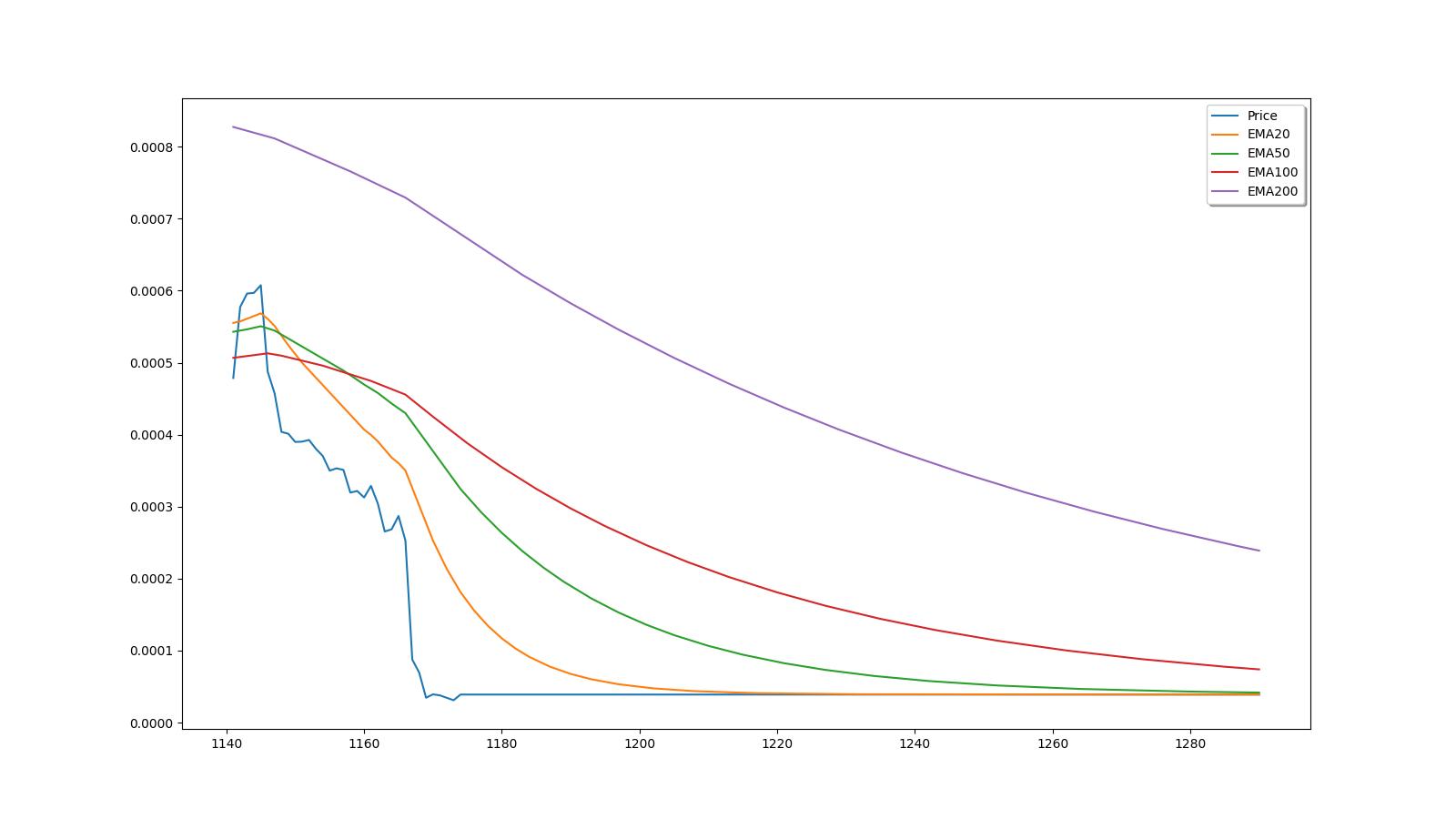 POPKON Exponential Moving Averages