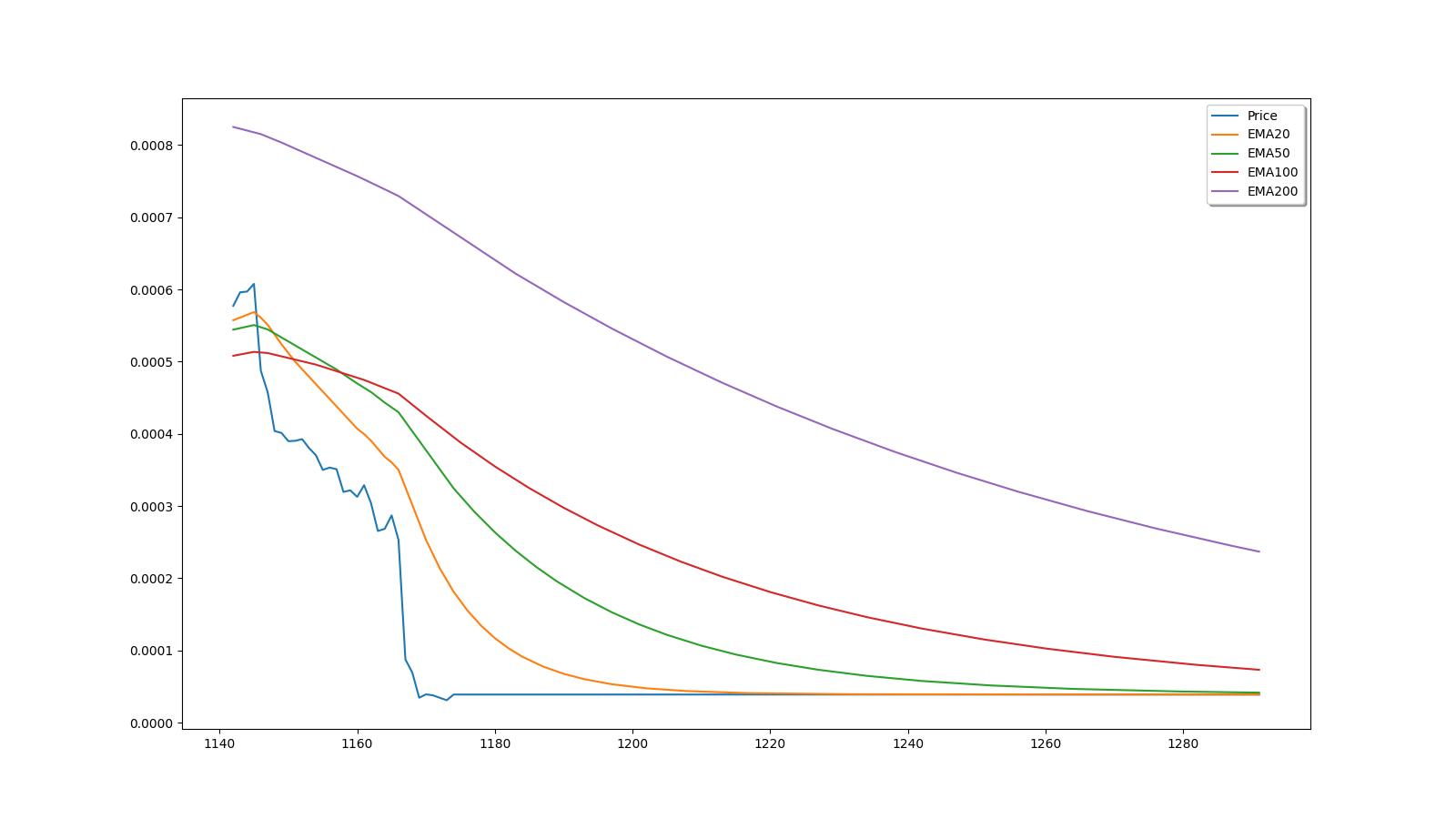 POPKON Exponential Moving Averages