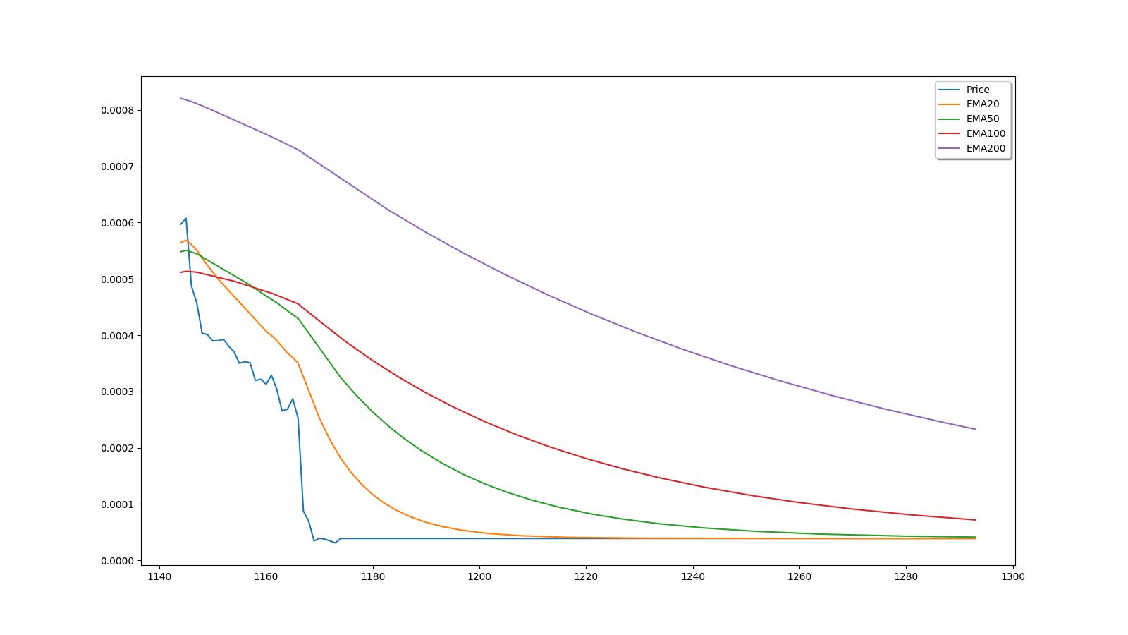 POPKON Exponential Moving Averages