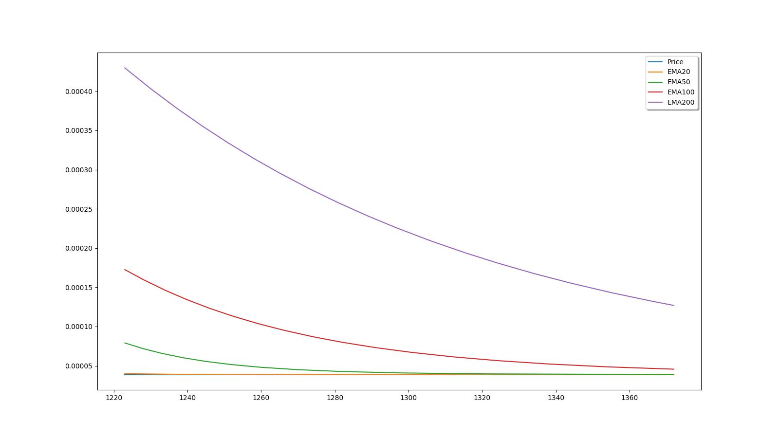 POPKON Exponential Moving Averages