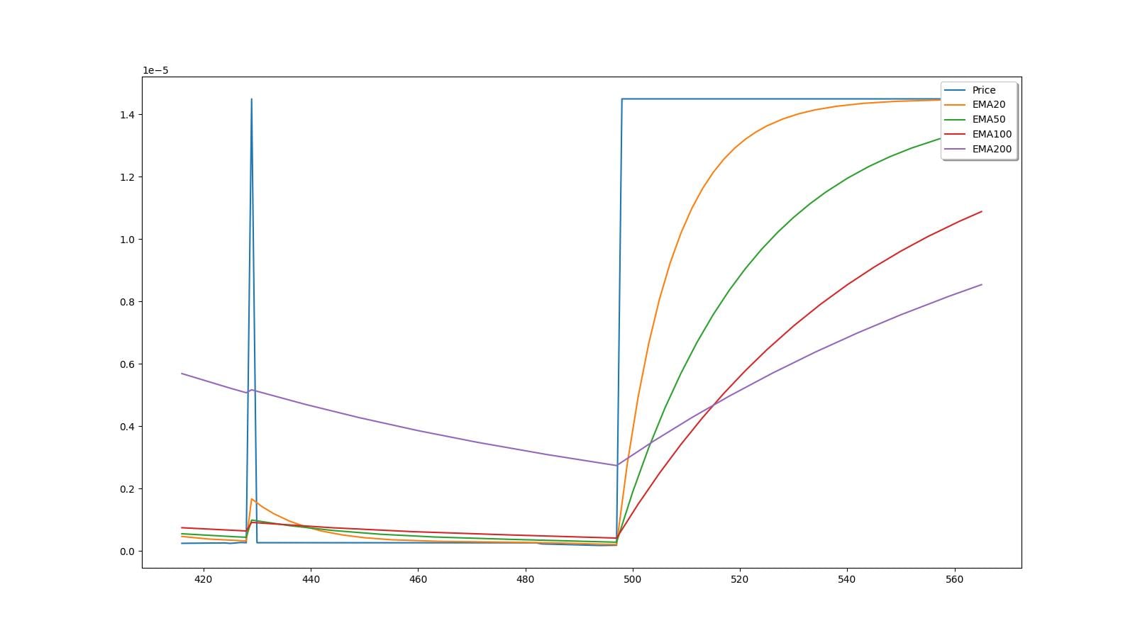 Popo The Frog Exponential Moving Averages