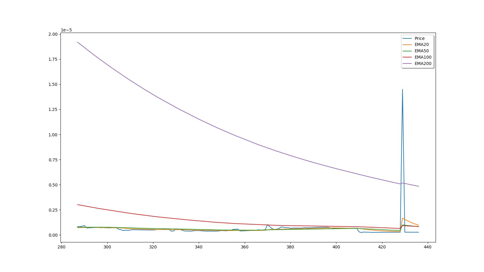 Popo The Frog Exponential Moving Averages