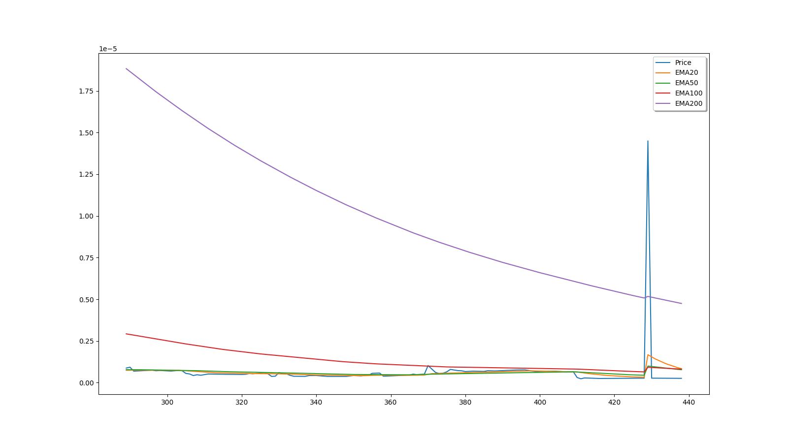 Popo The Frog Exponential Moving Averages