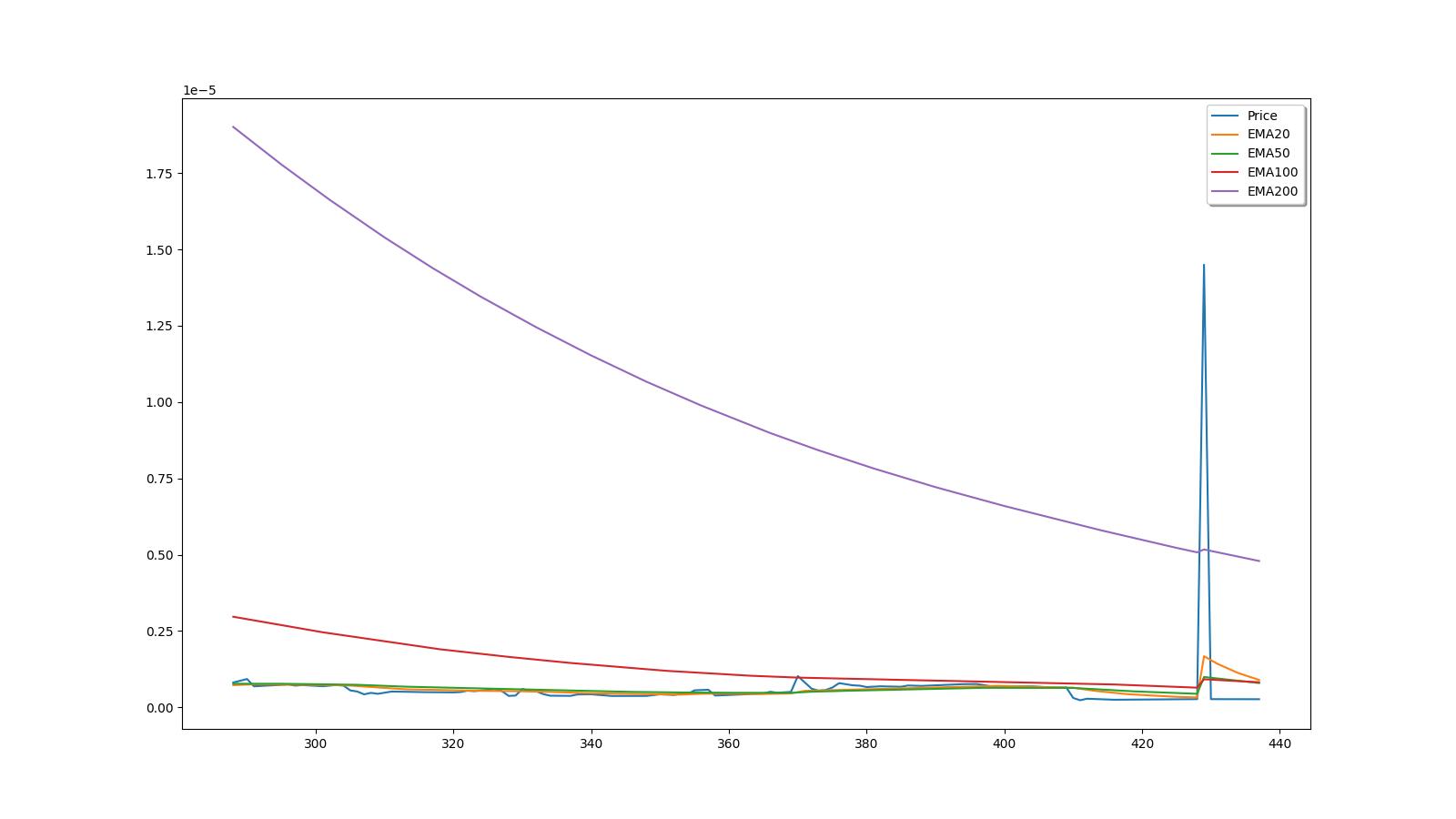 Popo The Frog Exponential Moving Averages