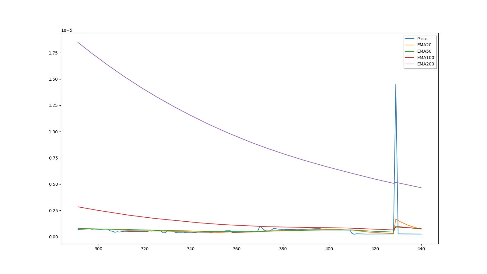 Popo The Frog Exponential Moving Averages