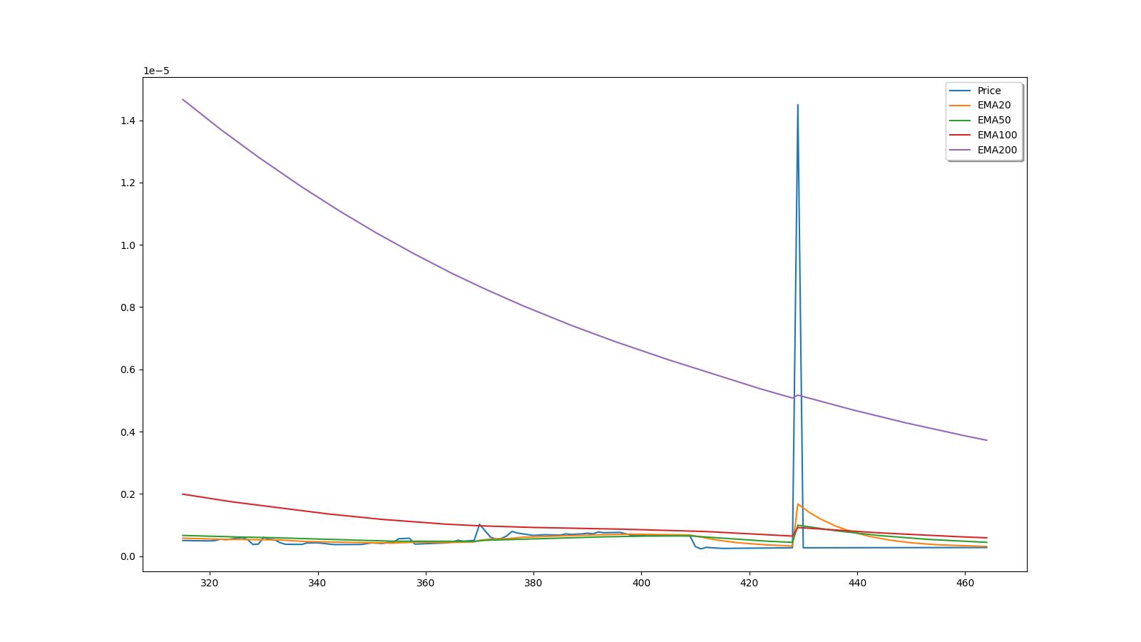 Popo The Frog Exponential Moving Averages
