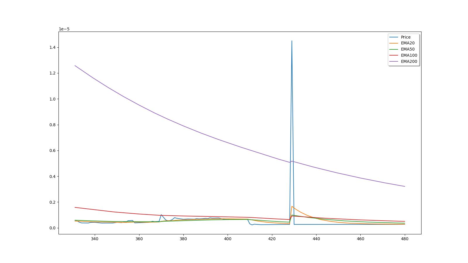 Popo The Frog Exponential Moving Averages