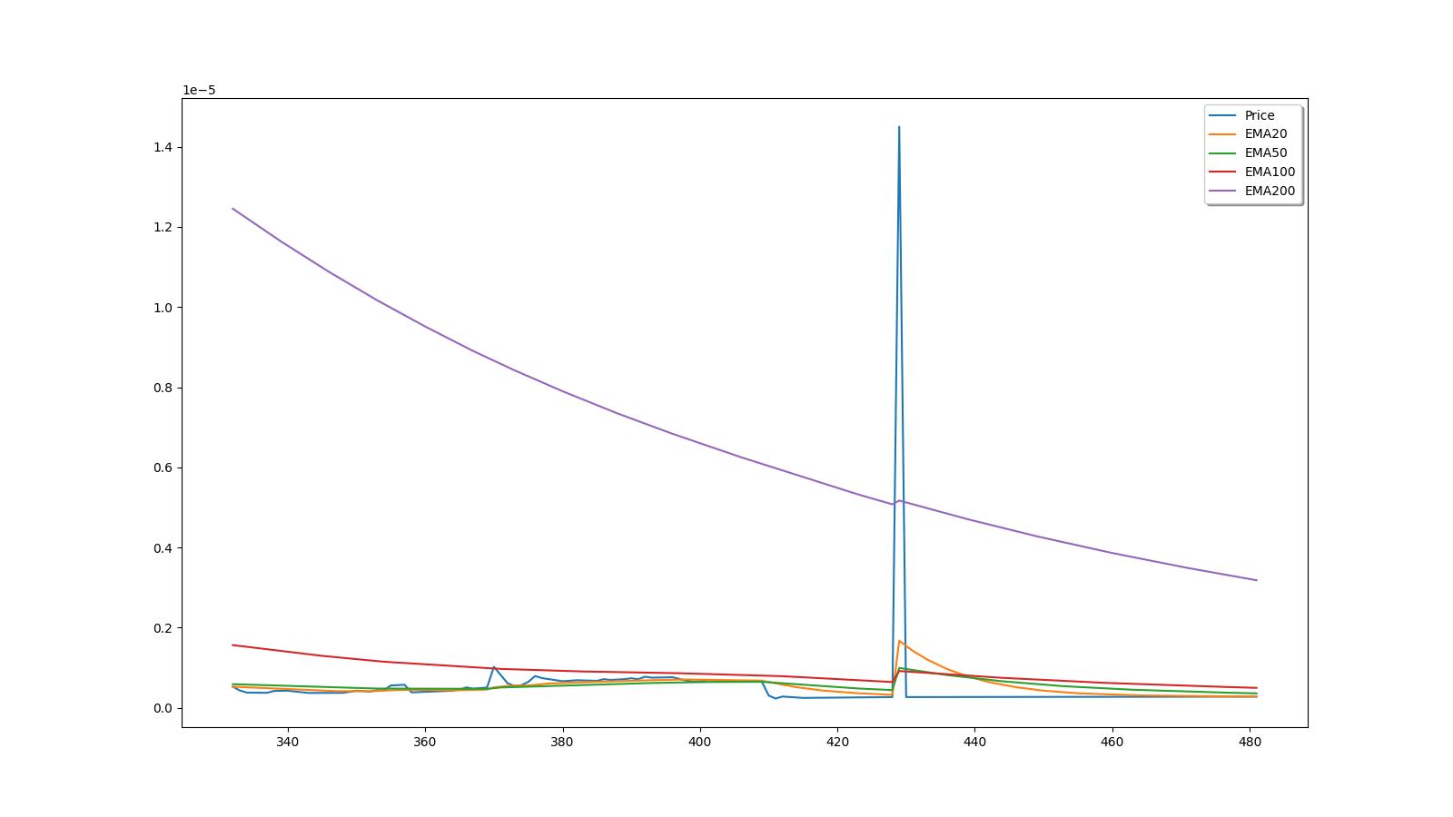 Popo The Frog Exponential Moving Averages