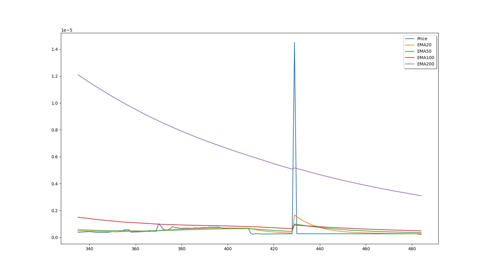 Popo The Frog Exponential Moving Averages