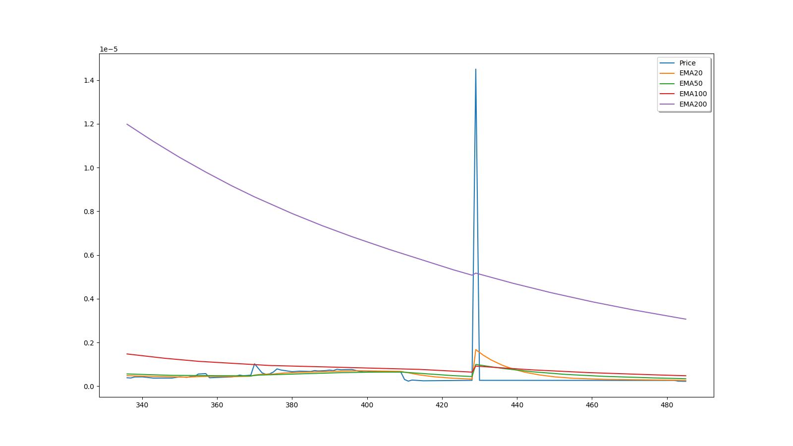 Popo The Frog Exponential Moving Averages