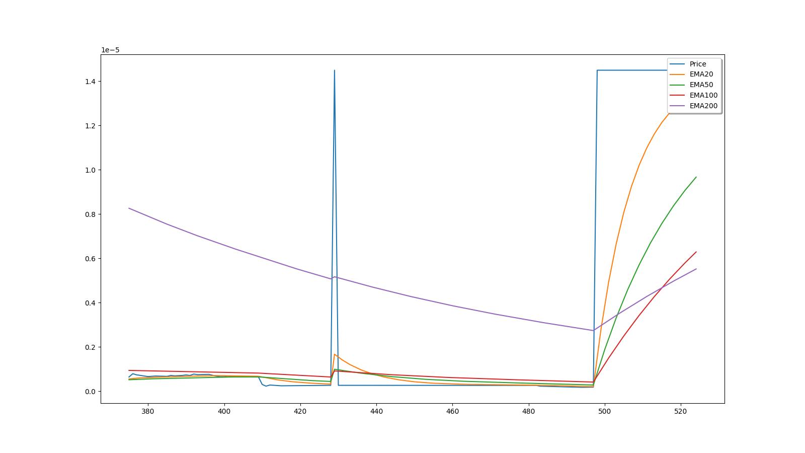 Popo The Frog Exponential Moving Averages