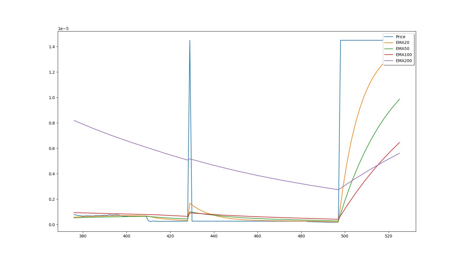 Popo The Frog Exponential Moving Averages
