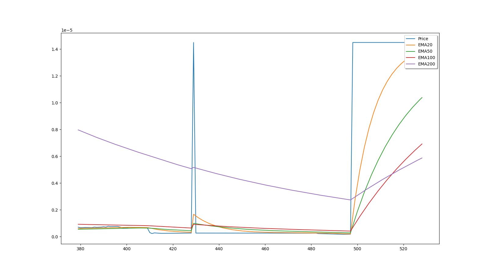 Popo The Frog Exponential Moving Averages