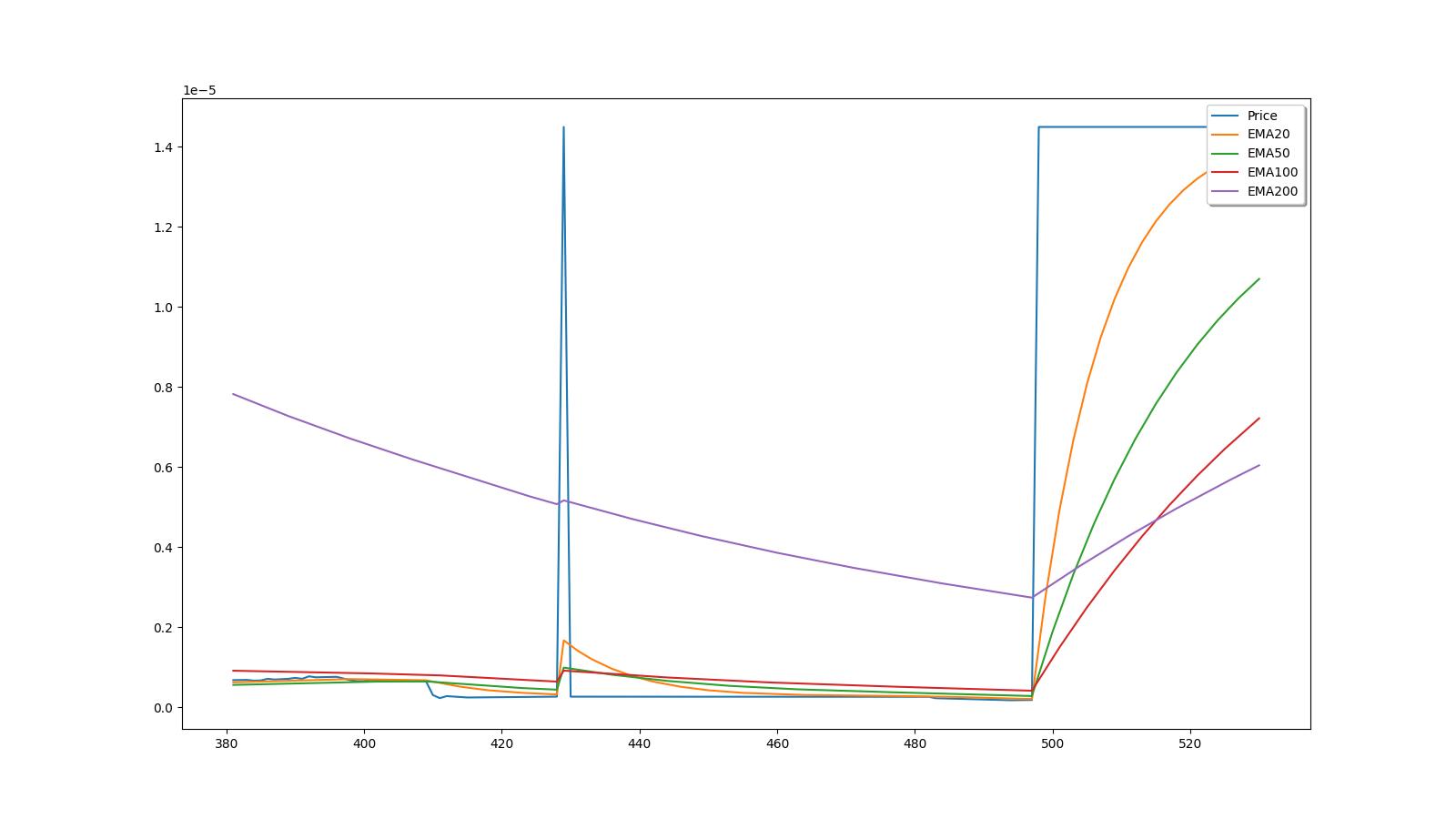 Popo The Frog Exponential Moving Averages