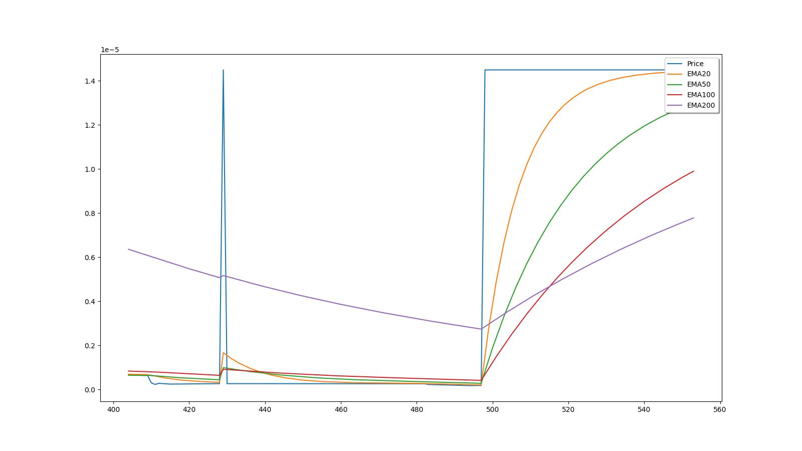 Popo The Frog Exponential Moving Averages