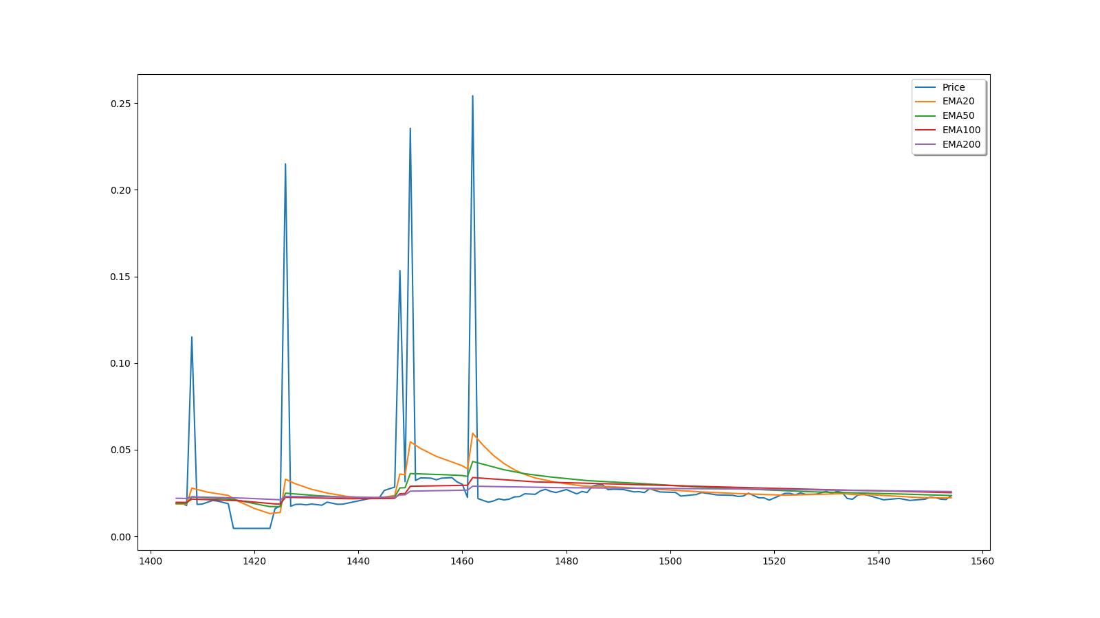 Popsicle Finance Exponential Moving Averages