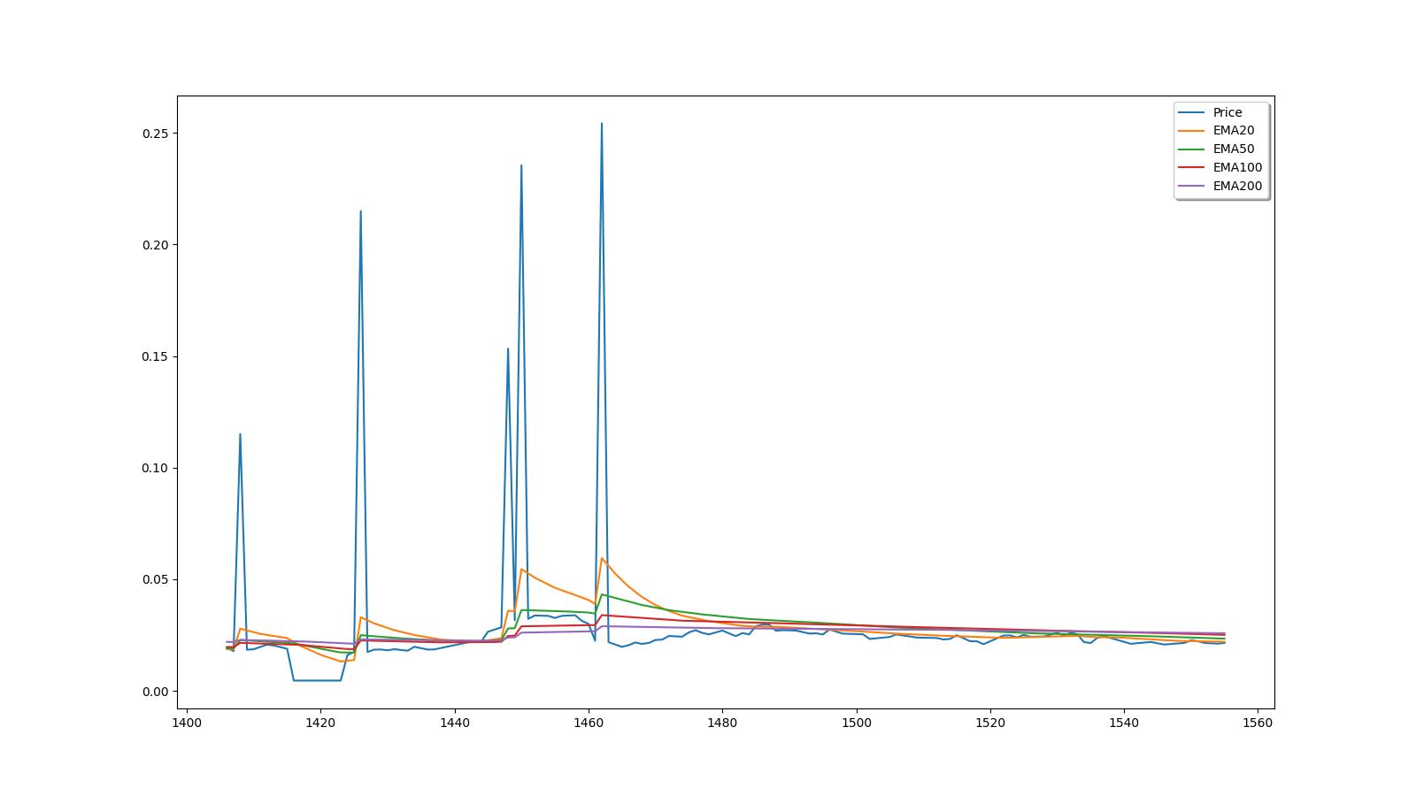 Popsicle Finance Exponential Moving Averages