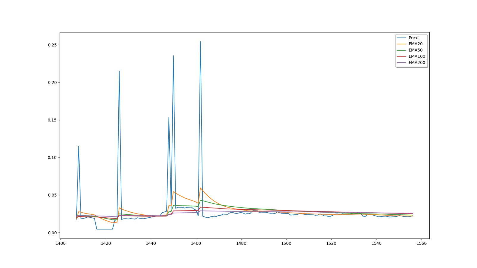Popsicle Finance Exponential Moving Averages