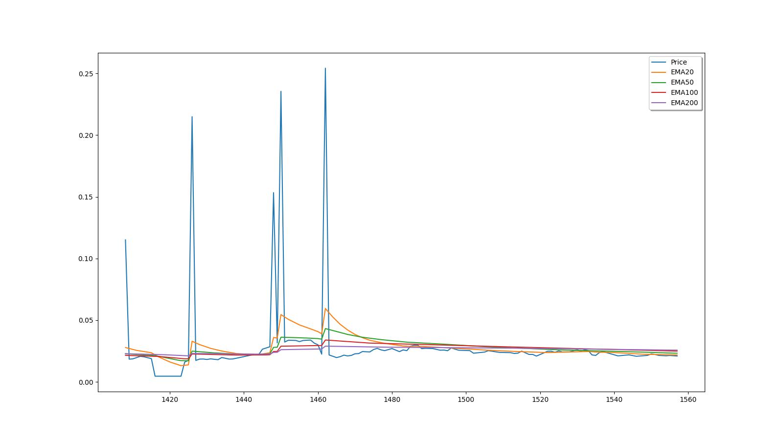 Popsicle Finance Exponential Moving Averages