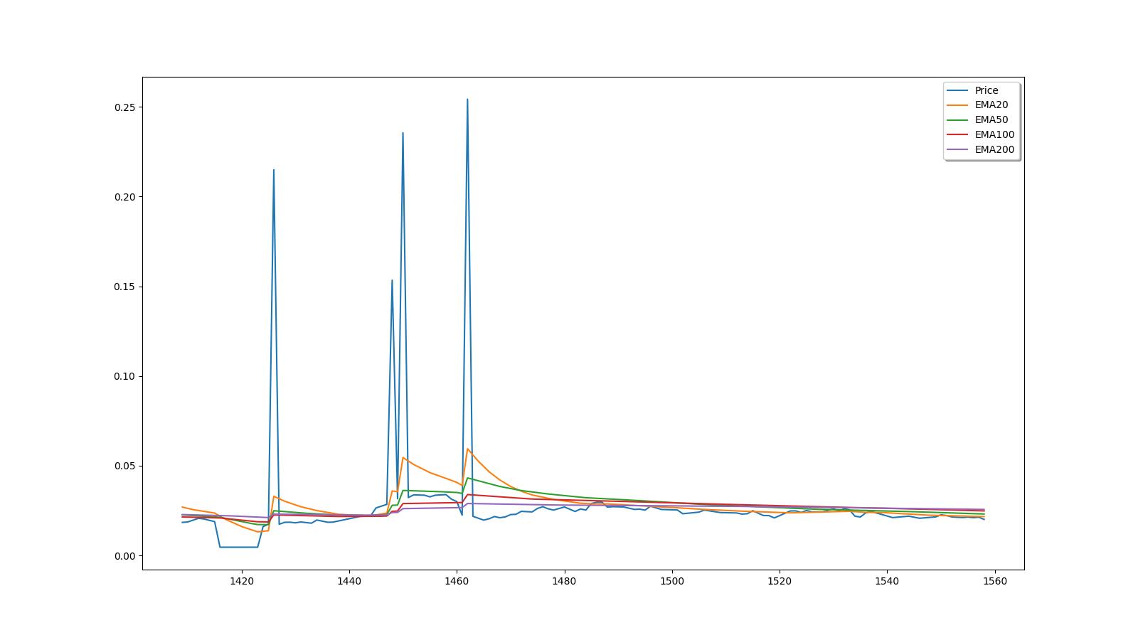Popsicle Finance Exponential Moving Averages