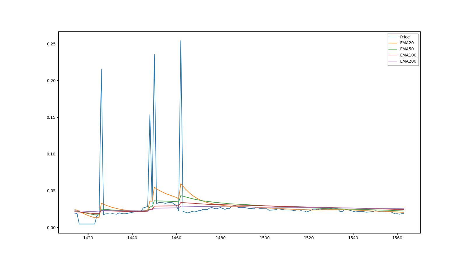 Popsicle Finance Exponential Moving Averages