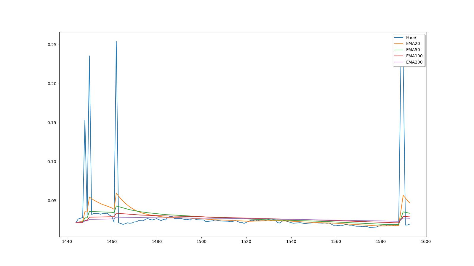 Popsicle Finance Exponential Moving Averages