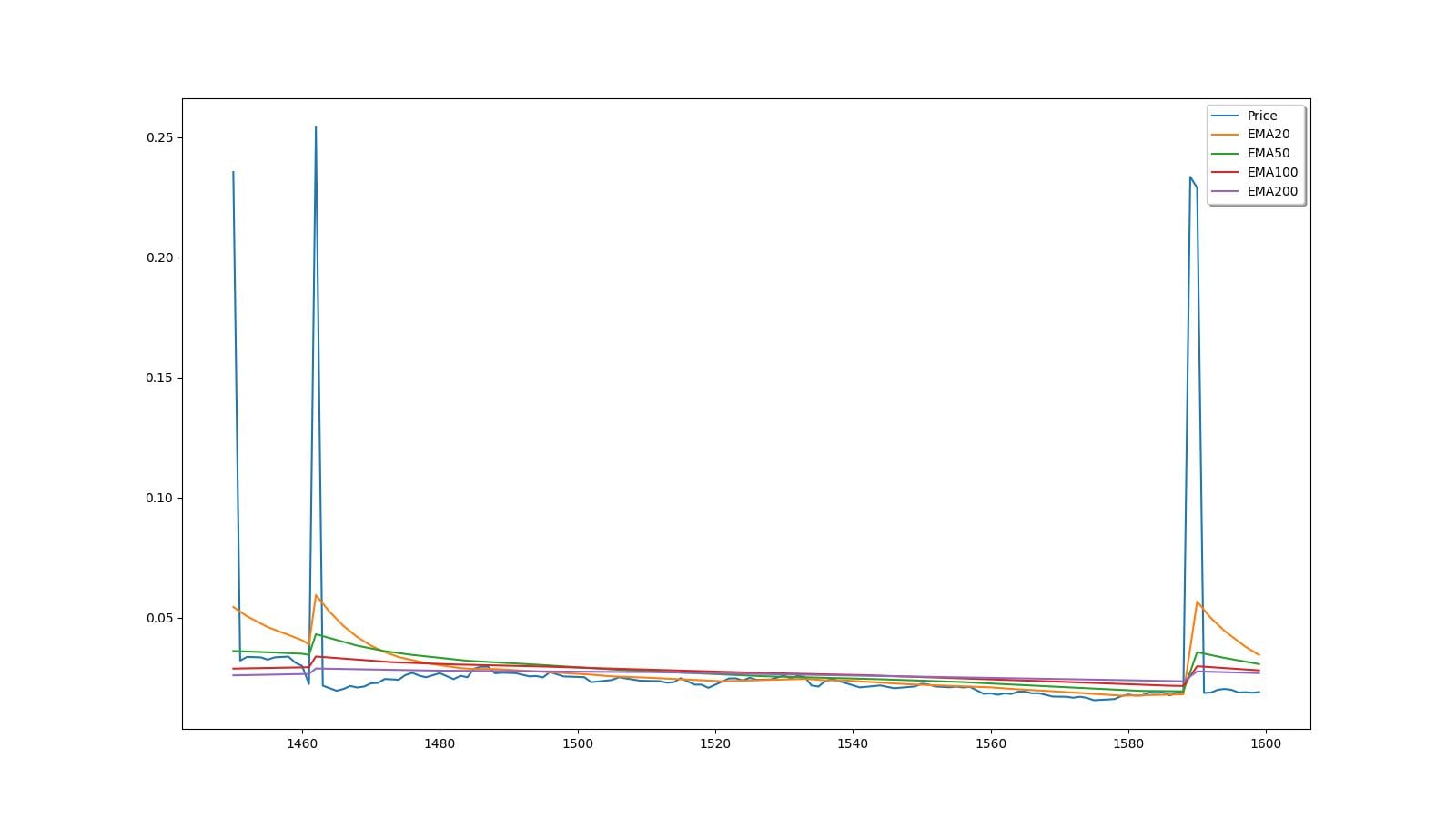 Popsicle Finance Exponential Moving Averages