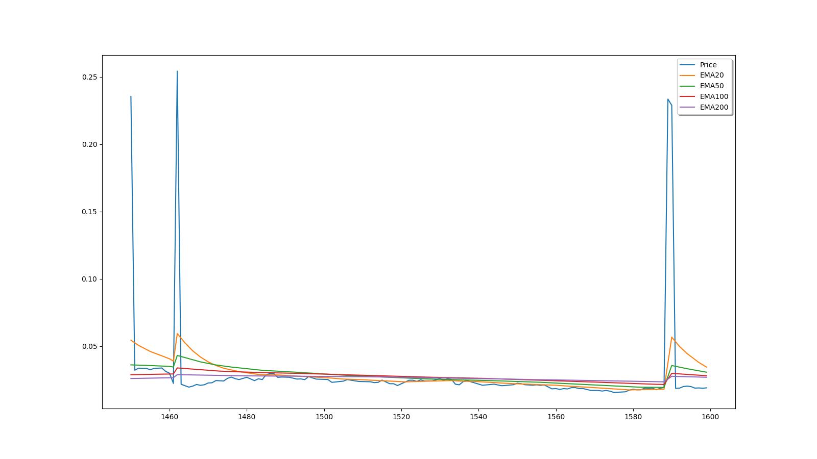 Popsicle Finance Exponential Moving Averages