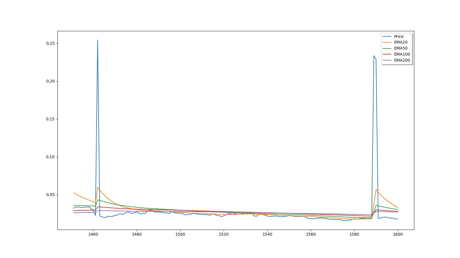 Popsicle Finance Exponential Moving Averages