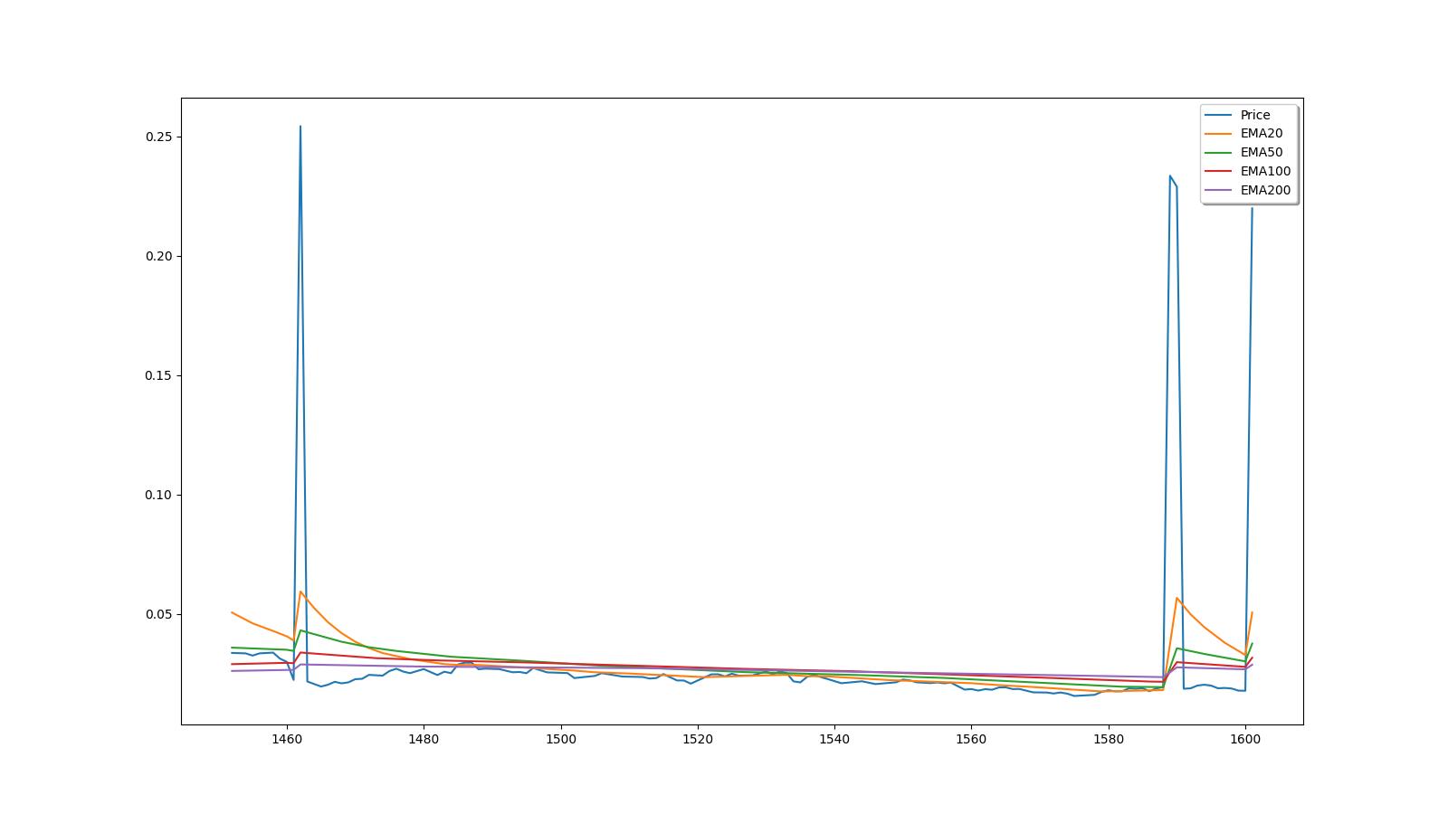 Popsicle Finance Exponential Moving Averages