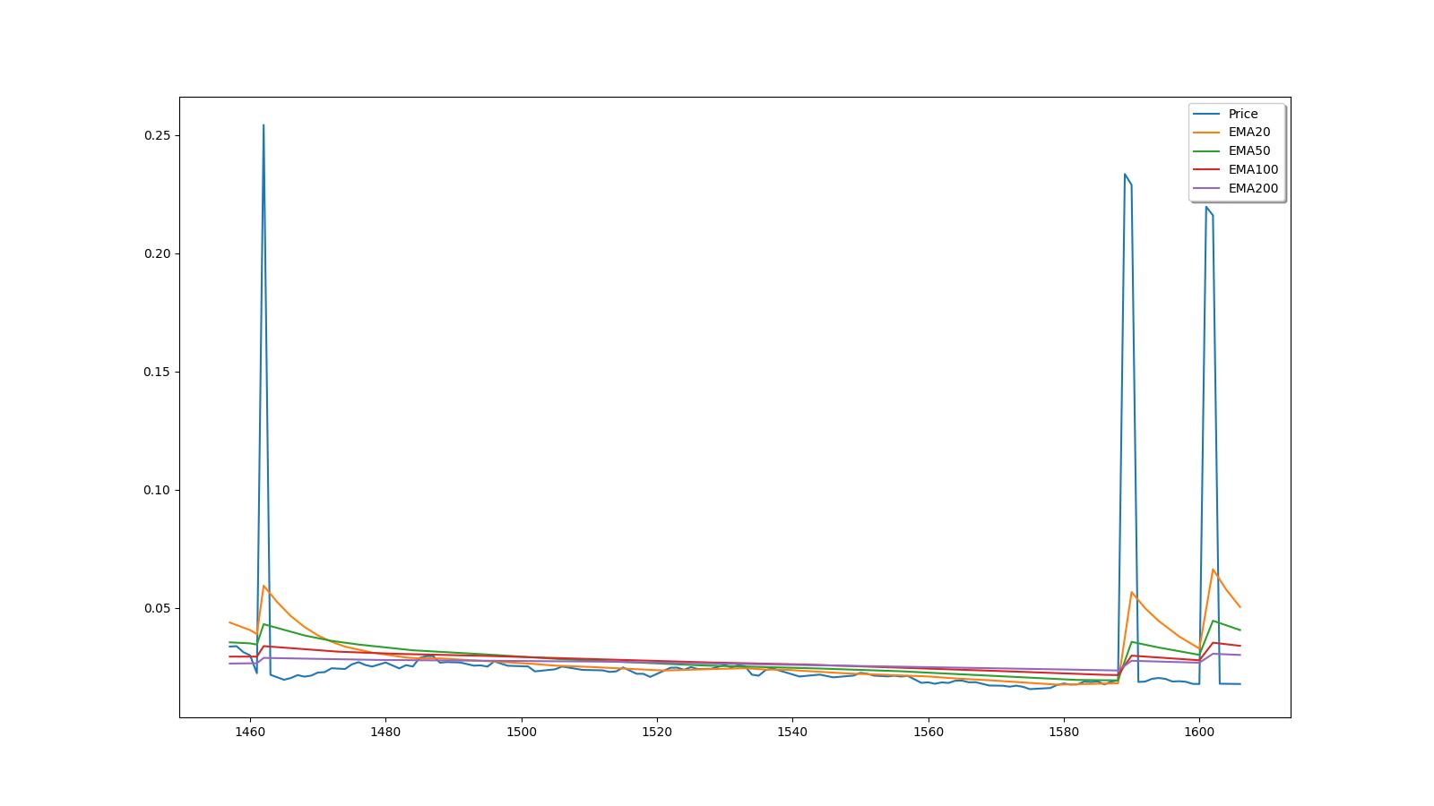 Popsicle Finance Exponential Moving Averages