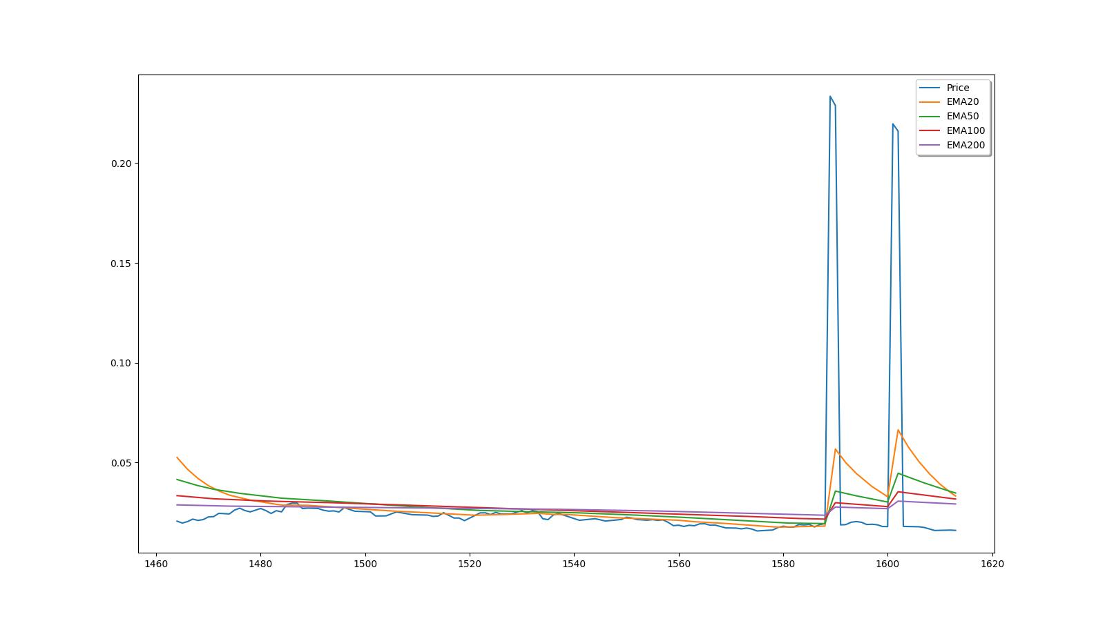 Popsicle Finance Exponential Moving Averages