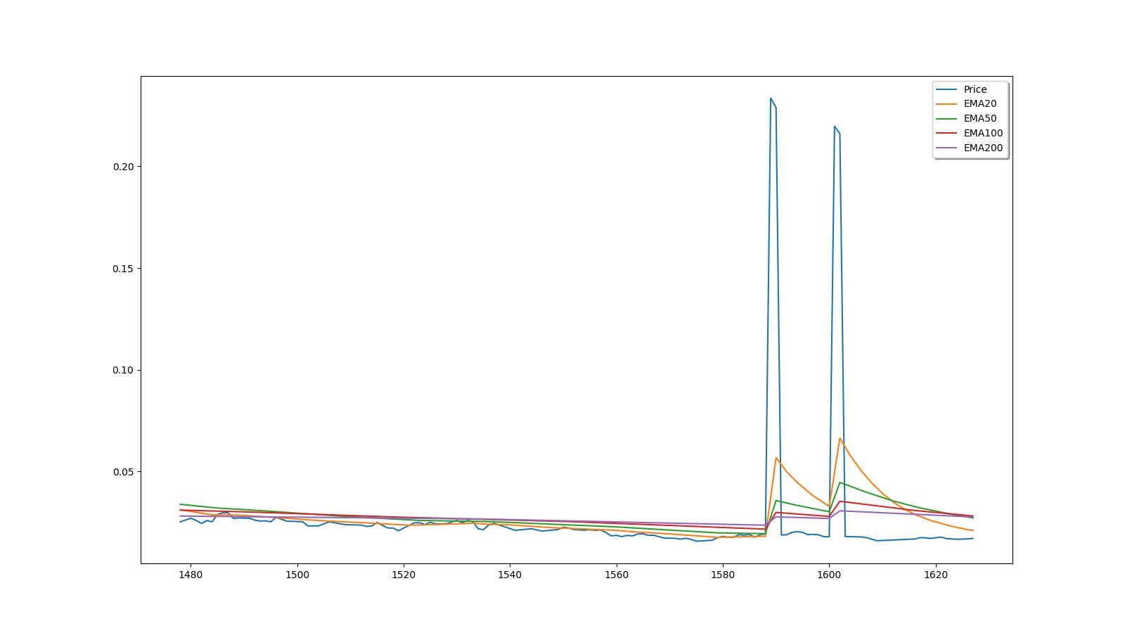 Popsicle Finance Exponential Moving Averages
