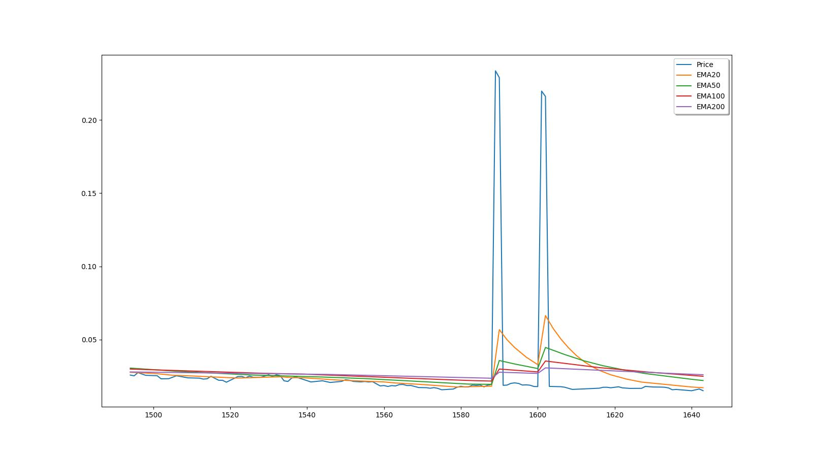 Popsicle Finance Exponential Moving Averages
