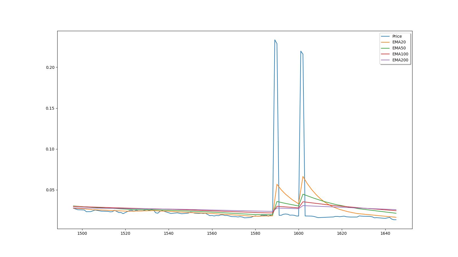 Popsicle Finance Exponential Moving Averages