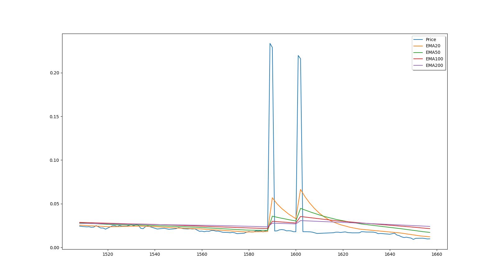 Popsicle Finance Exponential Moving Averages