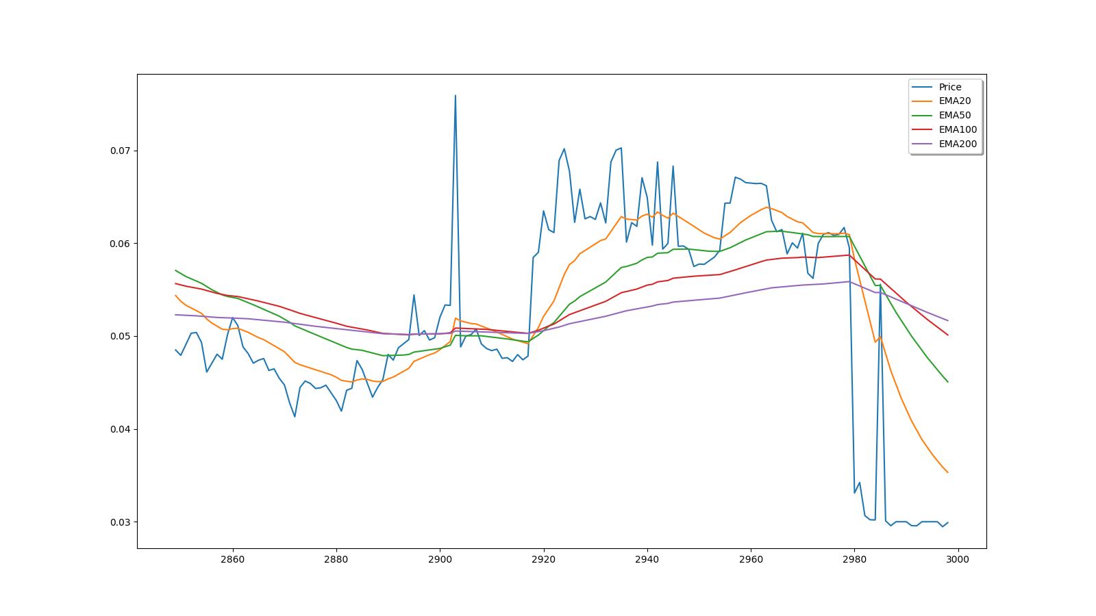 Populous Exponential Moving Averages