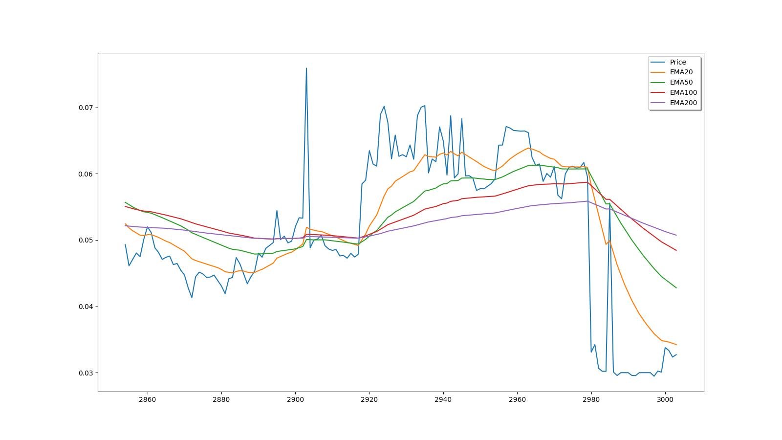 Populous Exponential Moving Averages