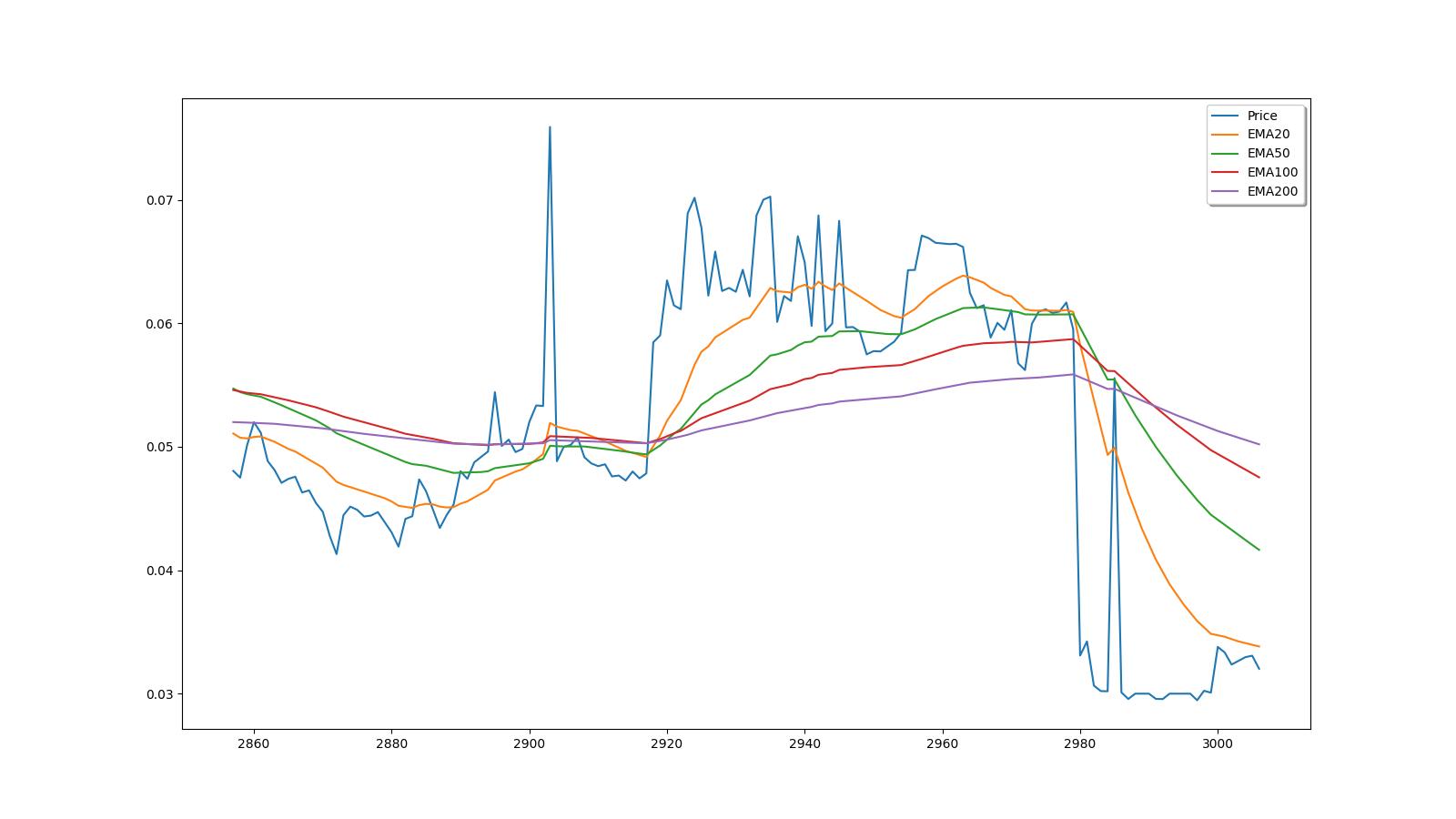 Populous Exponential Moving Averages