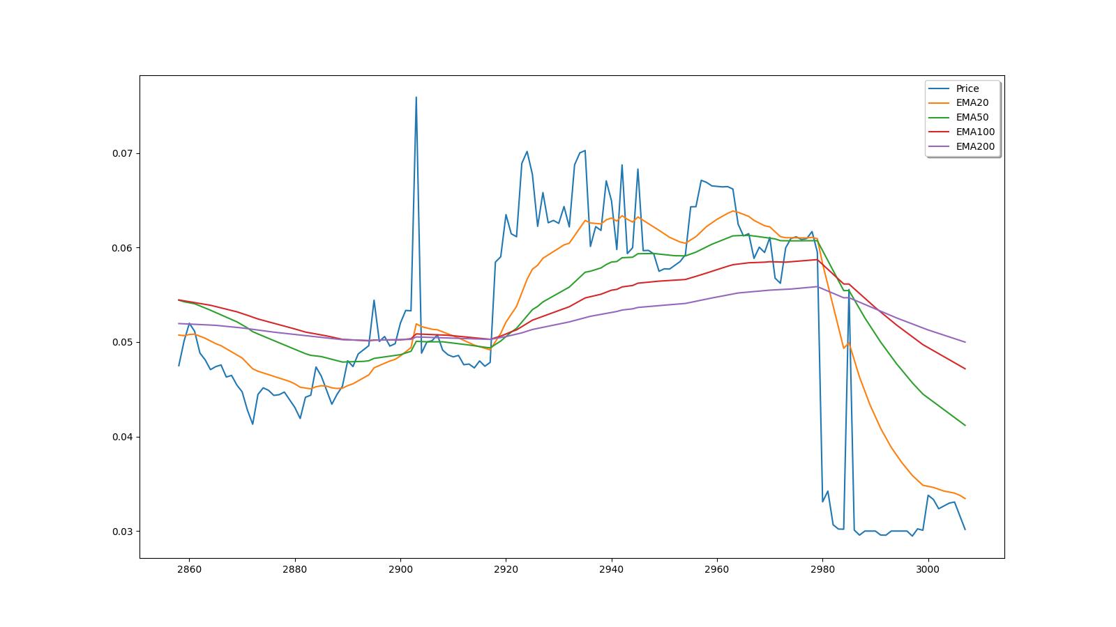 Populous Exponential Moving Averages
