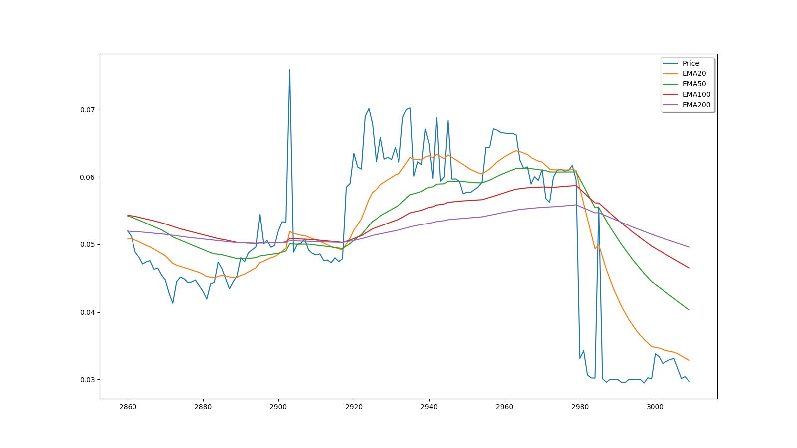 Populous Exponential Moving Averages
