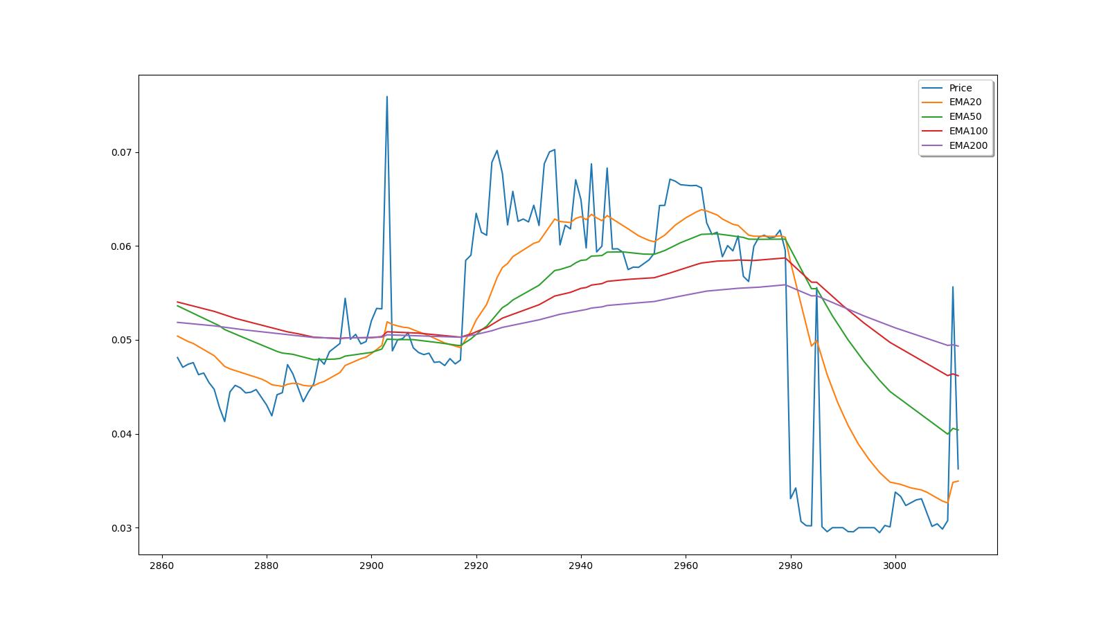 Populous Exponential Moving Averages