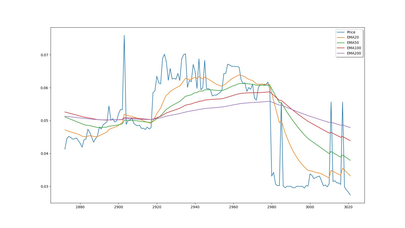 Populous Exponential Moving Averages